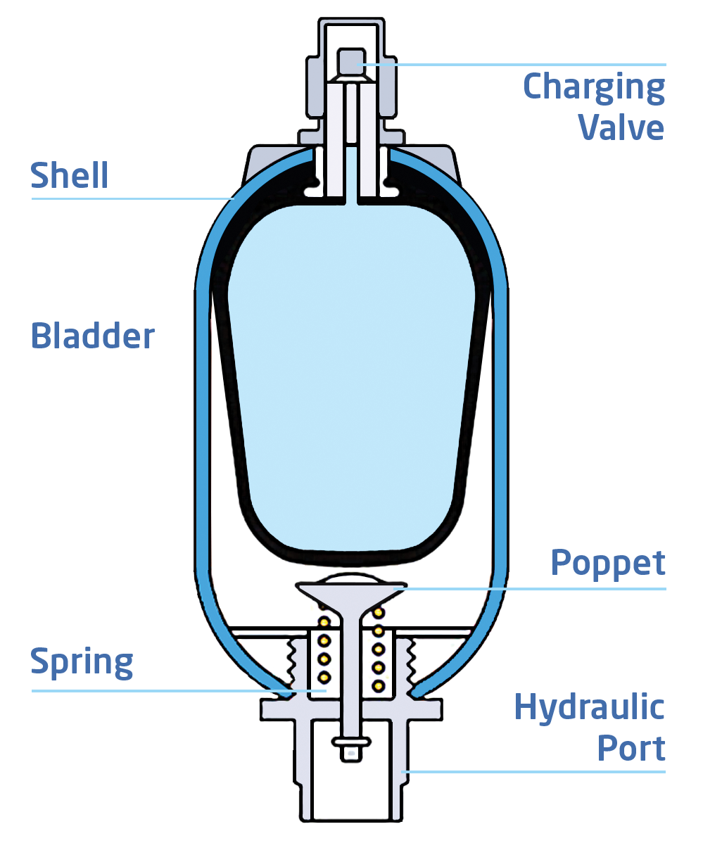 Greer Bladder Accumulators for Hydraulic Systems | Energy Steel